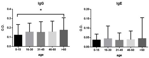 Seroprevalence Of Igg And Ige Antibodies Against Anisakis In The