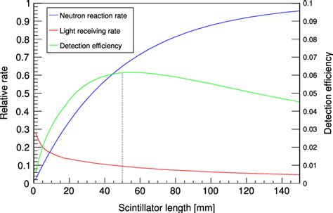 Configuration Of The Detector Array A The Front Surface Of The Download Scientific
