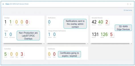 Cisco Viptela Sd Wan Self Service Portal Ssp Ip With Ease