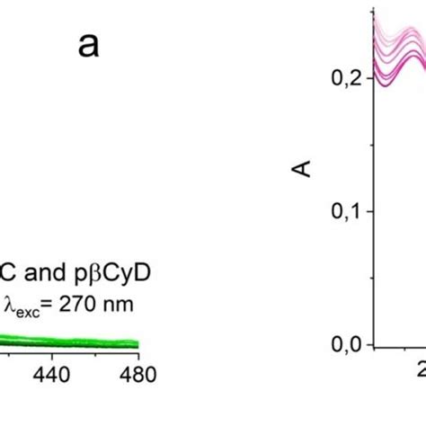 Titration Spectra Used To Define The Binding Model And Calculate The Download Scientific