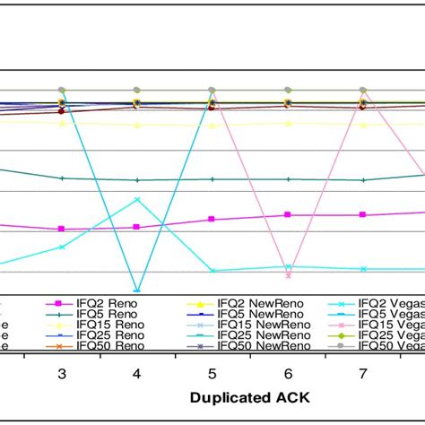 Tcp Throughput Variation For Different Values Of The Duplicated Ack