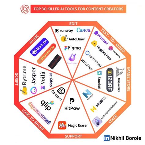 discover ai tools from nikhil borole nikhil borole posted on the topic linkedin