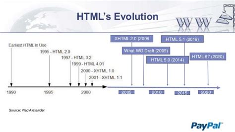 Perspectives On The Evolution Of Html