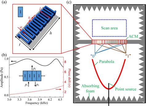 Broadband Tunable Focusing Lenses By Acoustic Coding Metasurfaces
