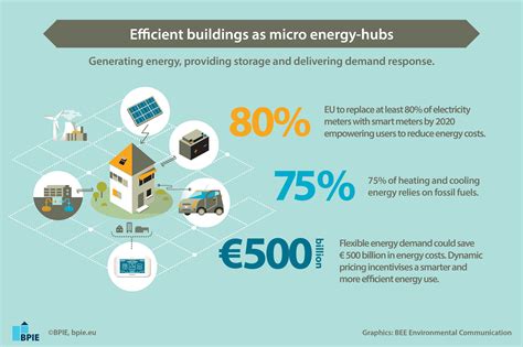 Infographic Efficient Buildings As Micro Energy Hubs BPIE