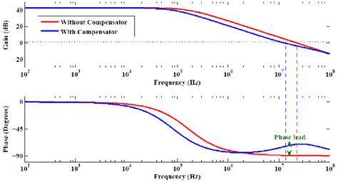 Magnitude And Phase Response Of The Amplifier With And Without