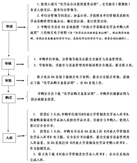 河南大学实验室易制毒化学品申购入库流程 河南大学纳米科学与材料工程学院