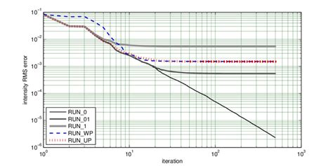 Convergence Of Rms Error Between The Input Intensity Data Set And The