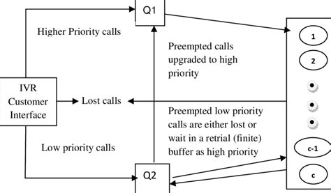 Two Class Preemptive Resume Priority Queue Download Scientific Diagram