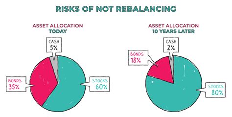 What Does Rebalancing A Portfolio Mean Why Does Rebalancing Matter