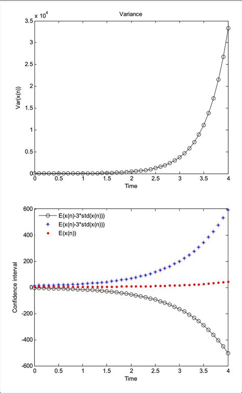 Confidence Interval And Variance Obtained From The Laplace Transform Of Download Scientific