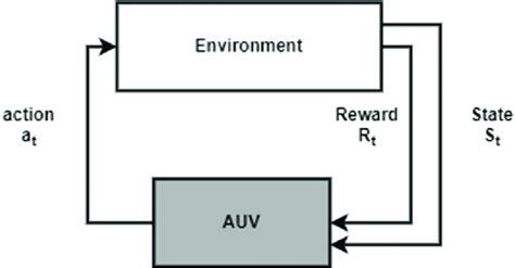 Reinforcement Learning Process Download Scientific Diagram