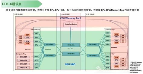 十万卡规模GPU集群选择以太网英伟达也慌啊 腾讯云开发者社区 腾讯云