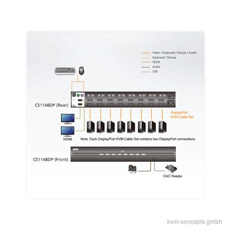 Aten Cs1148dp 8port Dual Displayport Usb Audio Secure Kvm Switch