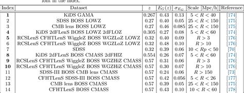 Figure 1 From Tension Of The Eg Statistic And Redshift Space Distortion Data With The Planck