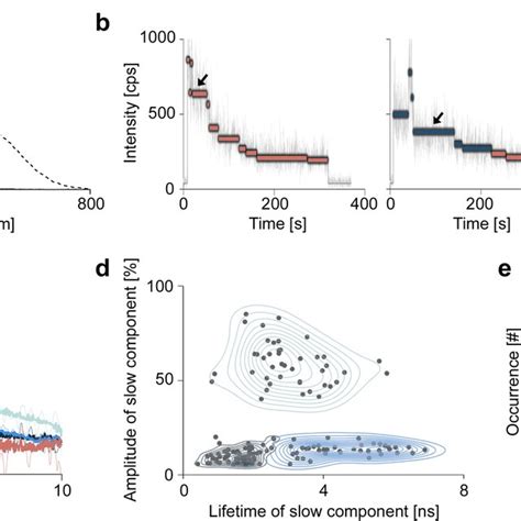 Single Molecule Spectroscopy Reveals Heterogeneity In Psi Isia Download Scientific Diagram