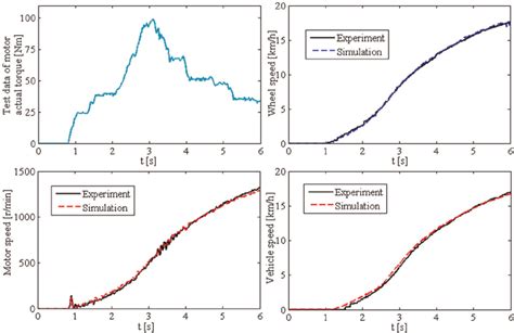 Verification Of The Simulation Models Using Experimental Data