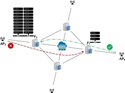 Figure 6 From Fully Distributed Fog Load Balancing With Multi Agent Reinforcement Learning