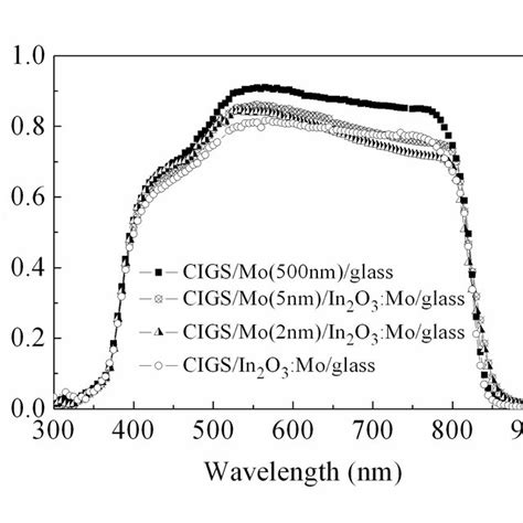 external quantum efficiency of solar cells prepared on standard mo and