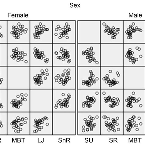 Scatter Plots Stratified By Sex Download Scientific Diagram