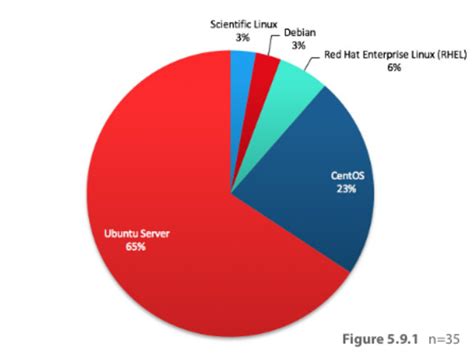 News From The Summit Ubuntu Extends Lead In Openstack Ubuntu