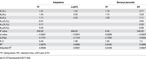 Optimal Regression Equation For Each Response Variable Download Table
