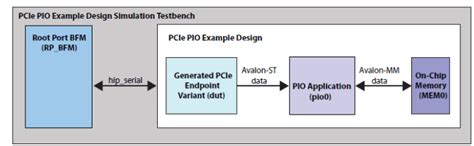 Intel Fpga P Tile Avalon Streaming Ip For Pci Express Design Example