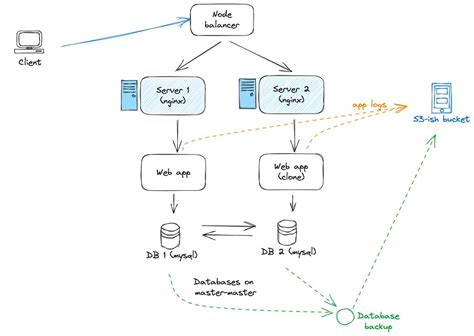 josé ignacio santa cruz on linkedin nginx node balancers in linode