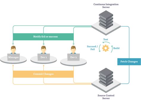 Continuous Integration Diagram