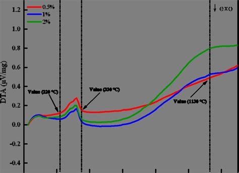 Dta Curve Of Limonite With Different Bentonite Ratio Download Scientific Diagram