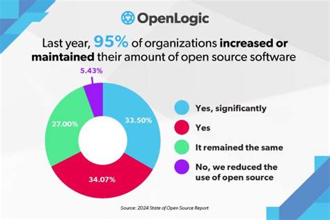 Download The 2024 State Of Open Source Report Perforce Openlogic Posted On The Topic Linkedin