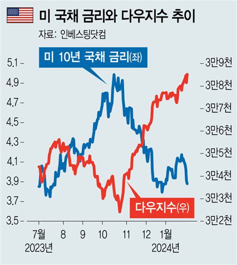 ‘어차피 금리인하5월 단행에 베팅하는 미 금융시장