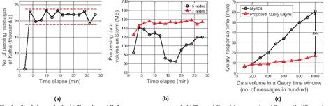 Figure 1 From Distributed And Real Time Query Framework For Processing