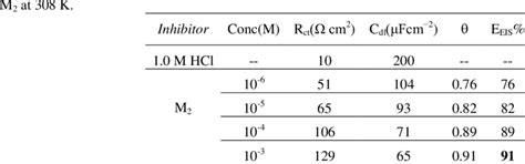 Impedance Parameters For Ms Corrosion In 10 M Hcl Solution Without And