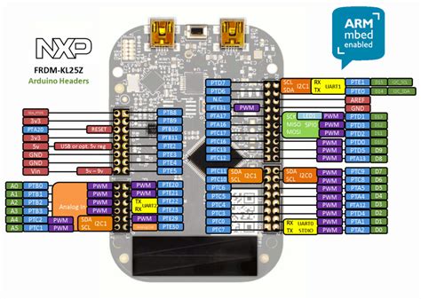 Conheça A Frdm Kl25z Da Nxp Embarcados