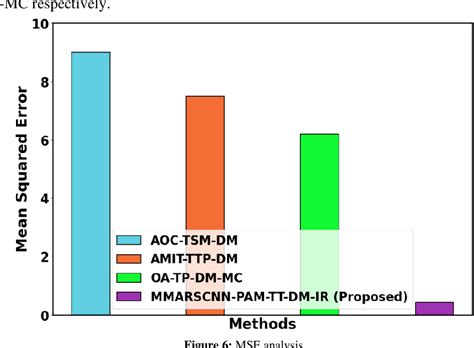 Figure 1 From Convolutional Neural Network Personalized Assessment