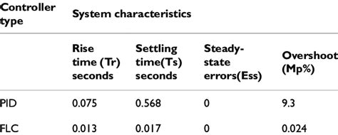 Comparison Between Pid And Flc With No Disturbance Download