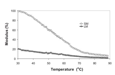 Plot Of Modulus Components Storage Modulus SM And Loss Modulus LM Download Scientific Diagram