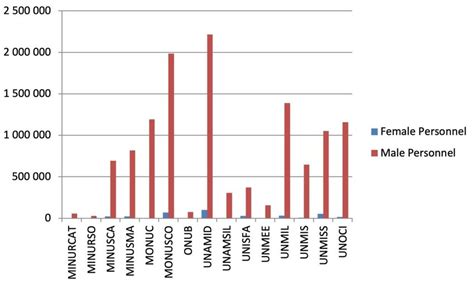 Total Number Of Male And Female Personnel In The Un Peacekeeping