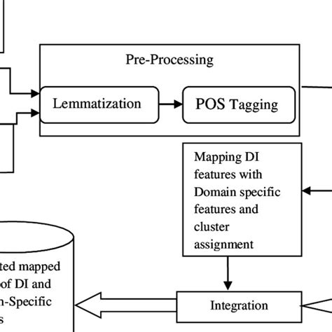 Architecture Of Semantic Cluster Download Scientific Diagram Architecture Of Semantic Cluster Download Scientific Diagram