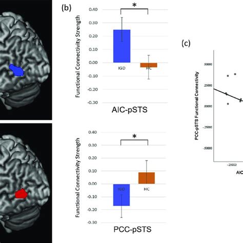 Seed To Voxel Analysis And Its Functional Connectivity Strengths The