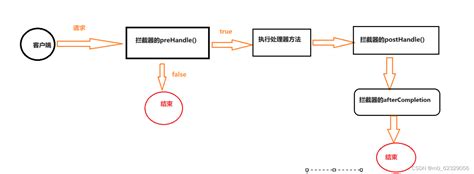 拦截器 Interceptor Csdn博客
