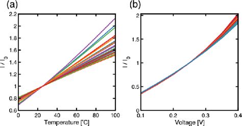 Figure From Compact Modeling Of Resistive Switching Memory RRAM With Voltage And Temperature