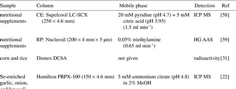 Table 1 From Species Selective Determination Of Selenium Compounds In Biological Materials