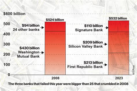 This Years 3 Bank Failures Held 532b In Assets — More Than All