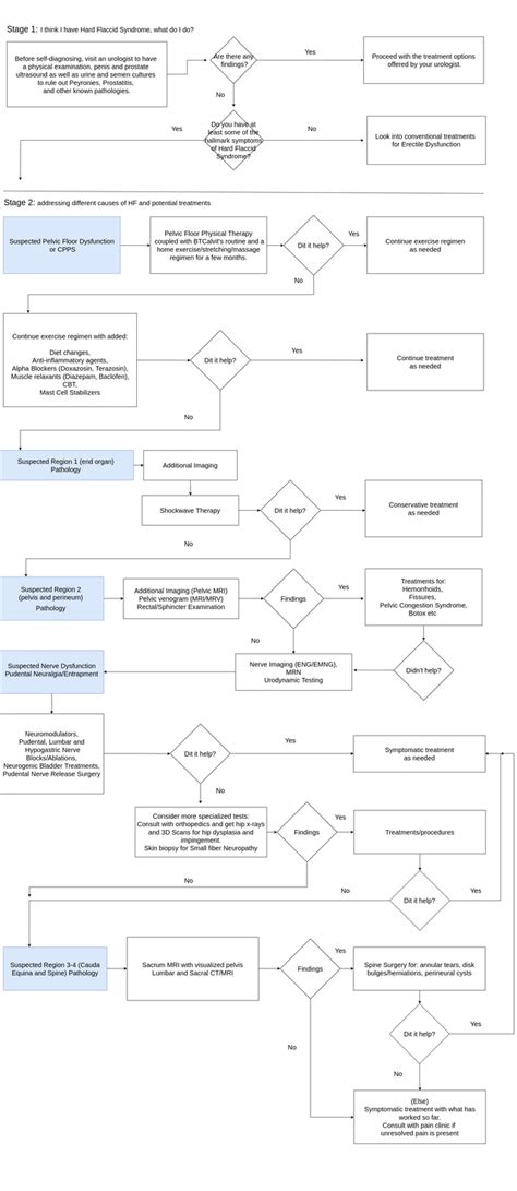Hf Treatment Algorithm Rhardflaccidresearch