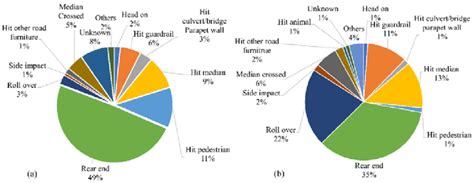 Distribution Crashes Based On Collision Types A Fatal Crashes