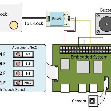 Hardware Architecture Of Smart Intercom System Download Scientific Diagram