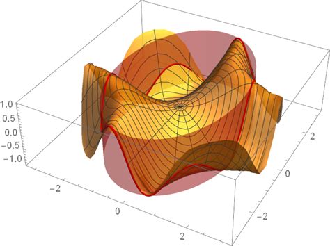 Sectionparametricplot3d Wolfram Function Repository