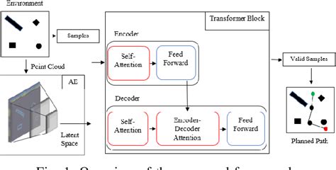 Figure 1 From Transformer Based Approach For Sample Generation In